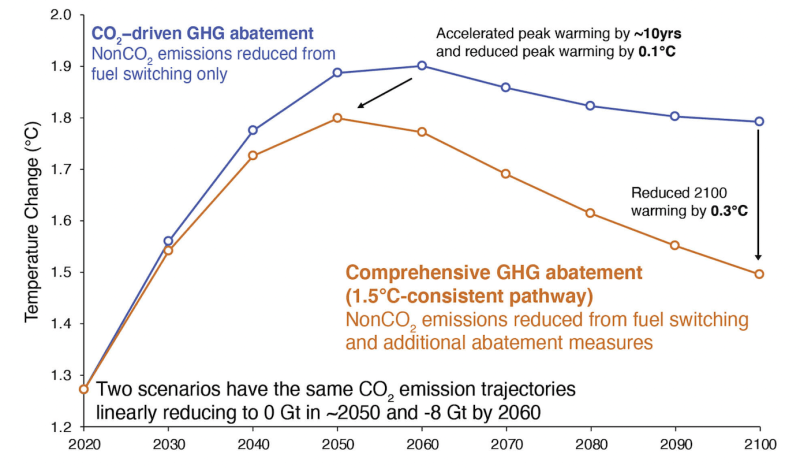 Role of non-CO2 greenhouse gas emissions in limiting global warming ...